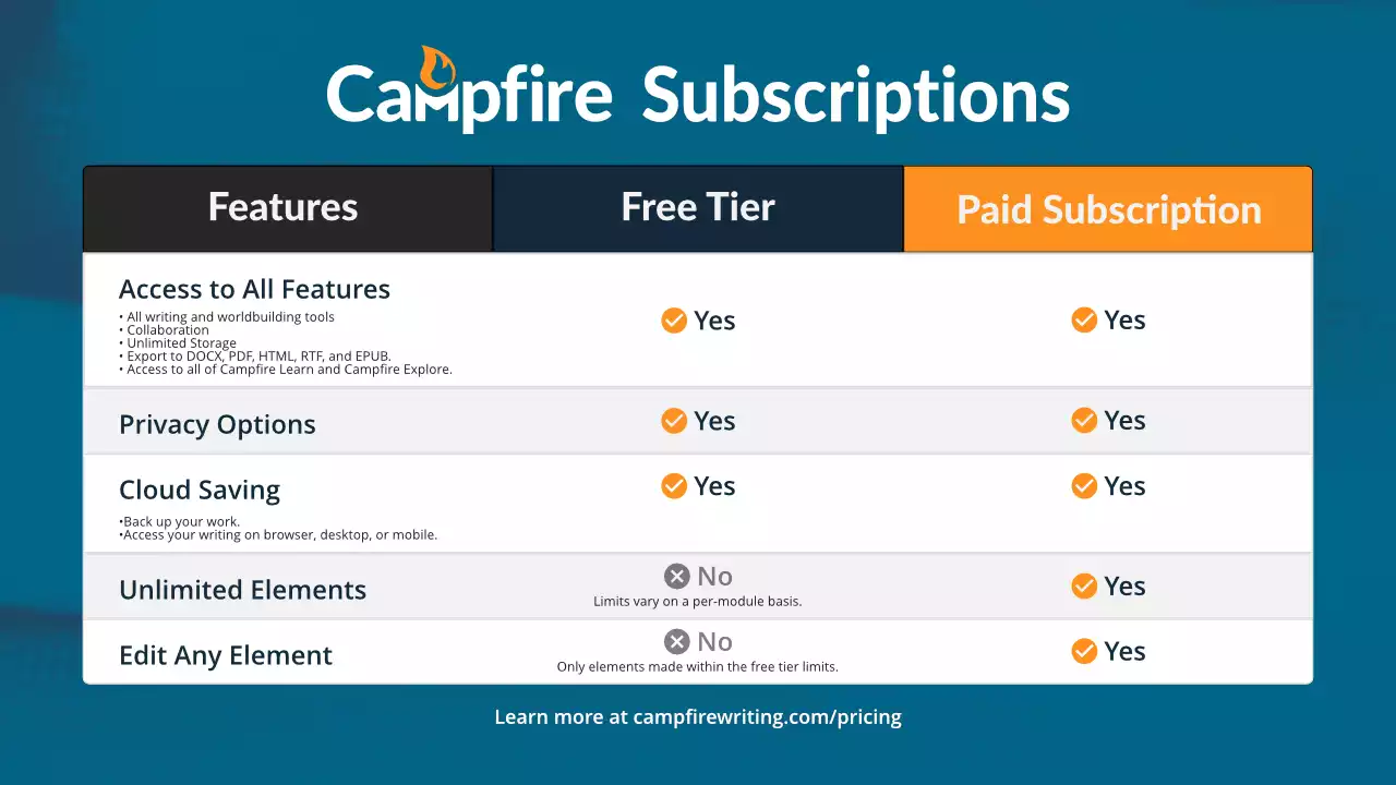 Modules and Pricing | Campfire for Authors